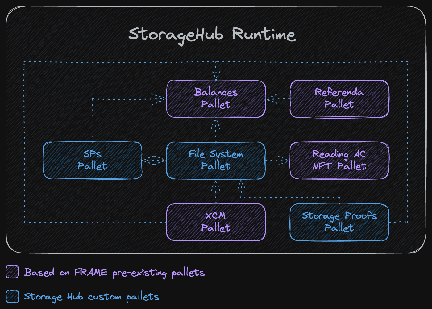 StorageHub: A Journey through Implementation Design